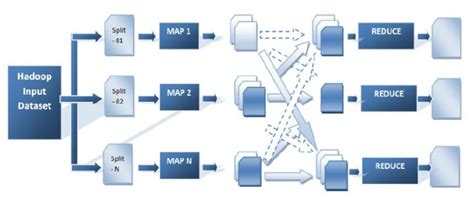 hadoop process flow download scientific diagram