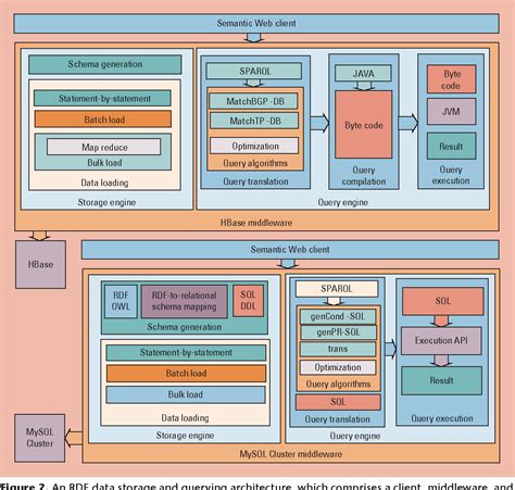 Figure 2 From Efficient Processing Of Semantic Web Queries In Hbase And