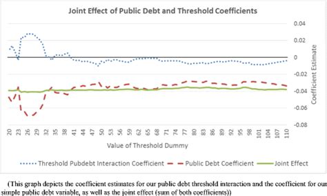 Homogenous Debt Thresholds Public Debt And Threshold Coefficient
