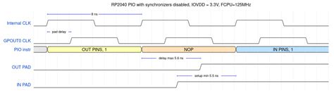 No Timing Information For Pio Rp2040 Datasheet · Issue 280