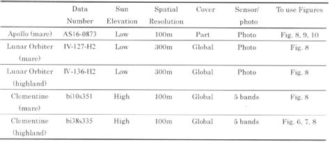 Table From Automatic Crater Detection Algorithm For The Lunar Surface