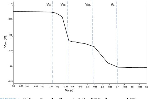 Figure From Carbon Nanotube And Resistive Random Access Memory Based Unbalanced Ternary Logic
