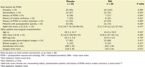 Intravenous Delta 9 Tetrahydrocannabinol To Prevent Postoper