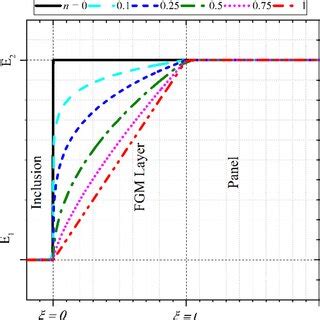 Variation Of E In The Panel For Different Values Of Power Law Exponent N Download Scientific