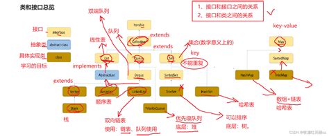 Java 集合与数据结构 · 接口 Interfaces ·collection 常用方法 · Map 常用方法java