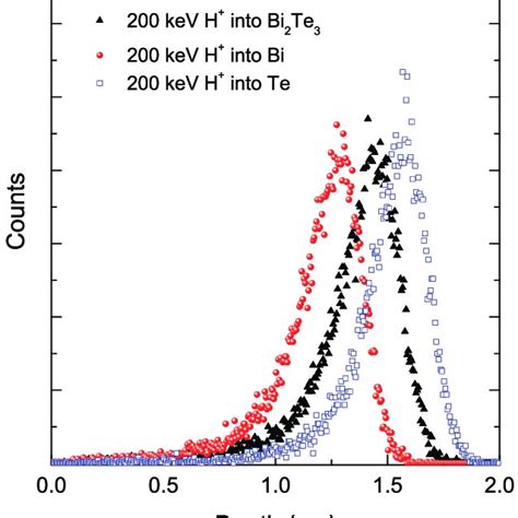 Calculated Implantation Profiles For H In Bi 2 Te 3 Bi And Te From