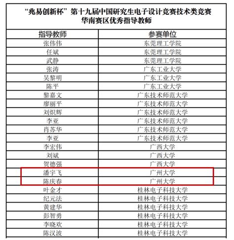 电信荣耀：我院学子在第十九届“兆易创新杯”研究生电子设计竞赛中再创佳绩 广州大学电子与通信工程学院