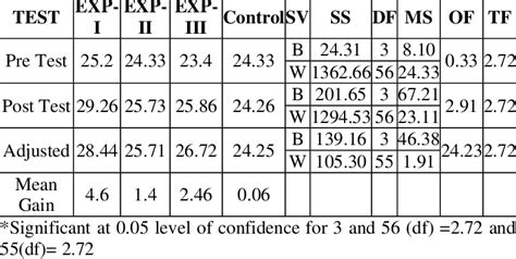 Computation Of Analysis Of Covariance Of Lower Body Endurance Download Scientific Diagram