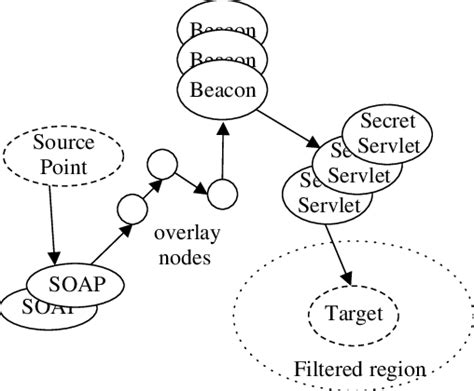 Basic Sos Architecture Download Scientific Diagram