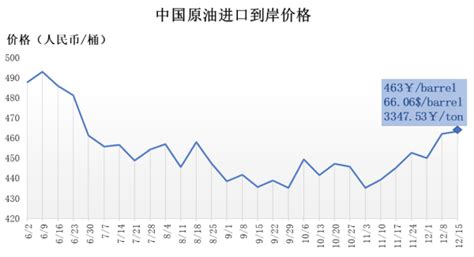 中国首次发布原油进口周度到岸价格，原油市场新添“风向标”能见度澎湃新闻 The Paper