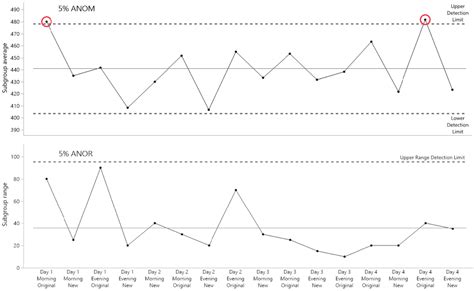 How Analysis Of Means Can Help Answer Important Questions Quality Digest