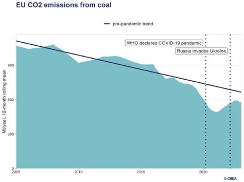Fossil Fuel Pollution Chart