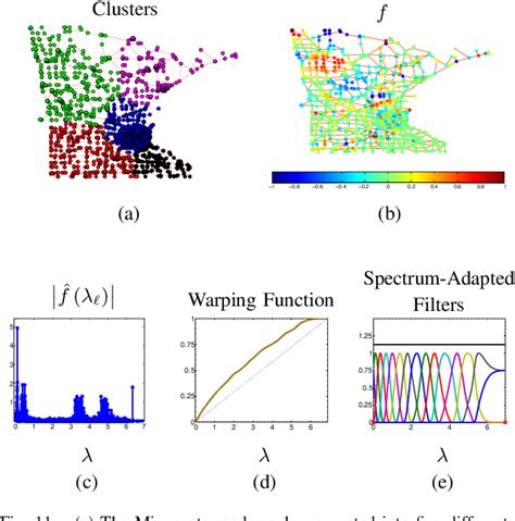 Figure 11 From Spectrum Adapted Tight Graph Wavelet And Vertex
