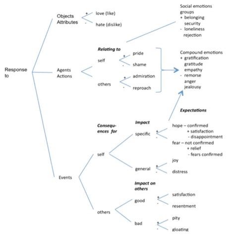Occ Model Decision Tree For Classifying Emotions Augmented With Social