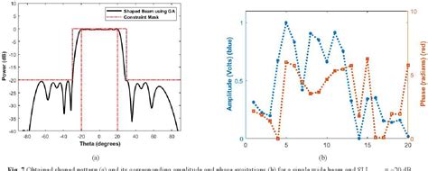 Figure 1 From Optimizing Multiple Beam Patterns For 5g Mmwave Phased Array Applications