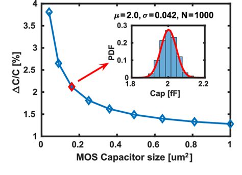Figure 1 From A Robust Time Based Multi Level Sensing Circuit For Resistive Memory Semantic