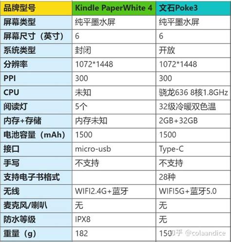 Kindle和文石买哪个好纠结！？汉王的怎么样？