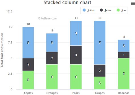 Highcharts Stacked Column Chart Tutlane