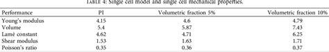 Table 4 From Predicting The Elastic Modulus Of Nanoparticle Reinforced