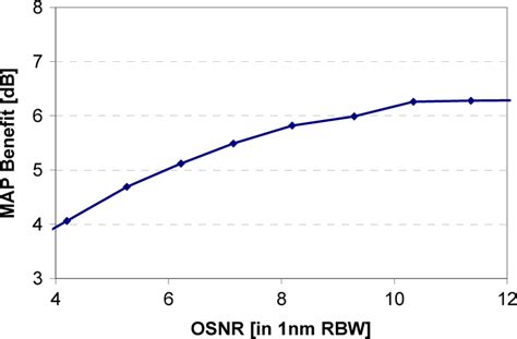 Map Benefit For 25 Ghz Spaced 28 Gbaud Pdm Rz Qpsk Download Scientific Diagram