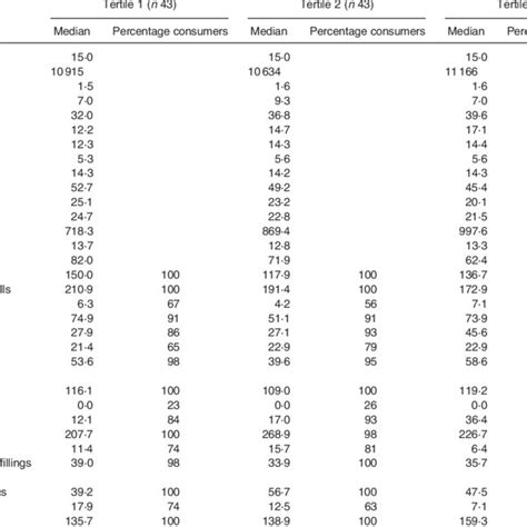 Daily Intake Of Nutrients And Food Groups In Male Adolescents N 129