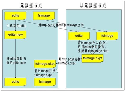 Hadoop中的fsimage和edits的介绍edits文件和fsimage文件那个体现了hdfs最新状态 Csdn博客