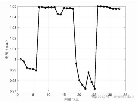 【ieee33节点】基于弹性配电网划分模型研究附matlab代码 配电网灵活性提升代码 csdn博客