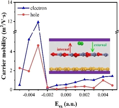 Role Of External Electric Field In Carrier Mobility Of Graphenezno