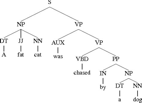 figure 2 from a dependency based word subsequence kernel semantic scholar