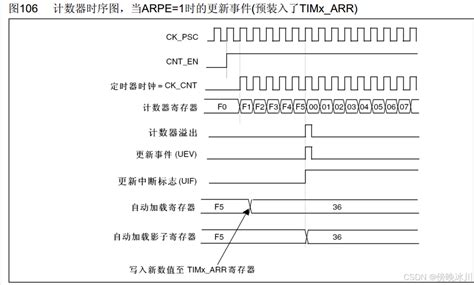 江科大stm32 Tim定时器中断学习笔记上stm32中断会影响计时器计数吗 Csdn博客