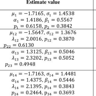 The Estimated Parameter Values Aic And Bic Values For The Models Of