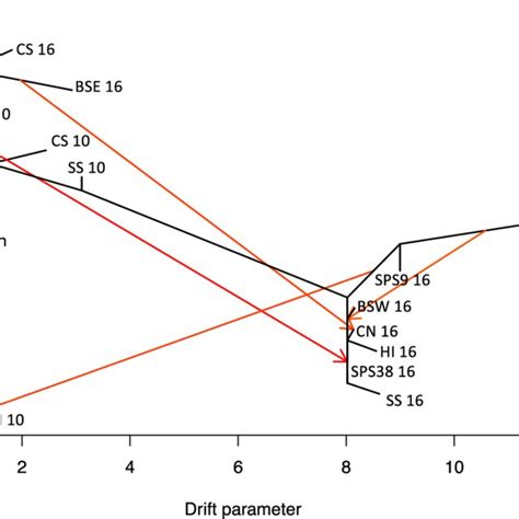 Treemix Analysis Results Showing The Population Graph With Four