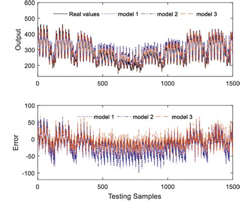 Figure 12 From Antiforgetting Incremental Learning Algorithm For Interval Type 2 Fuzzy Neural