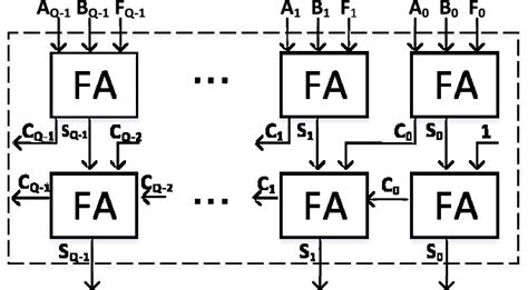 The Architecture For The Constant Multiplier Download Scientific Diagram