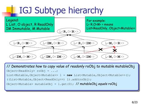 Ppt Object And Reference Immutability Using Java Generics Powerpoint