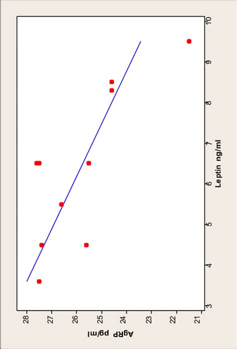Correlation Between Plasma Leptin Concentrations And Agrp In Gi Download Scientific Diagram