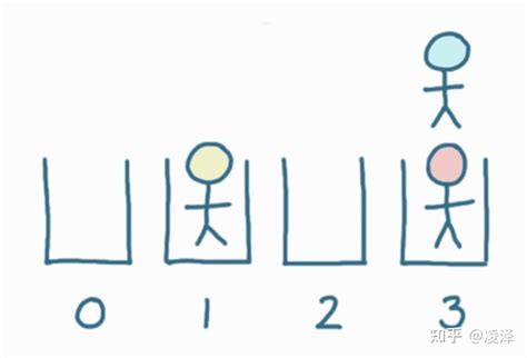 译文 5分钟系列—快速理解hash Table哈希表 知乎