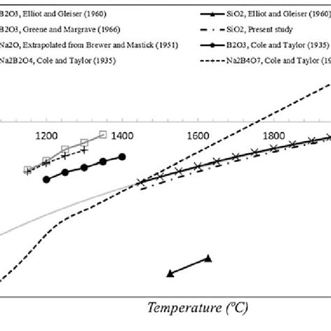 Binary Phase Diagram Of Na 2 O Sio 2 System And The Selected Slag