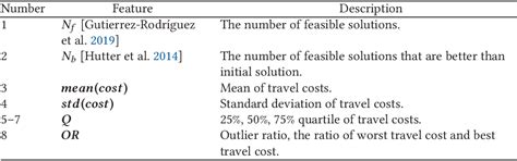 Table 2 From Feature Construction For Meta Heuristic Algorithm Recommendation Of Capacitated