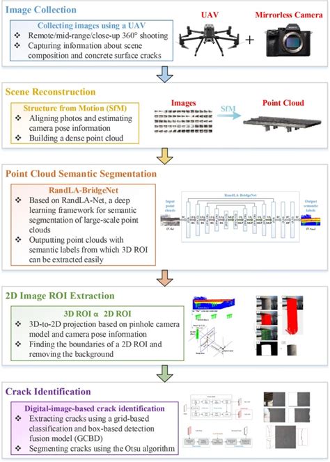 Region Of Interest Roi Extraction And Crack Detection For Uav Based Bridge Inspection Using