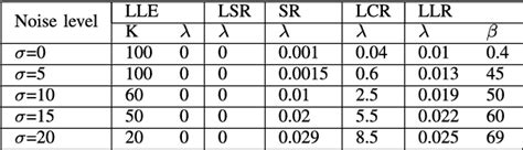 Table 2 From Robust Face Super Resolution Via Locality Constrained Low Rank Representation