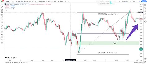 آموزش نواحی گران فروشی و ارزان فروشی؛ آرایه Pd در سبک Ict