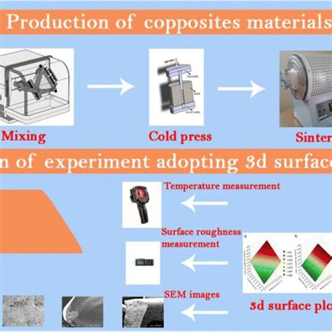 Used In Experiments A Cutting Tool Photo B Cutting Tool Geometry