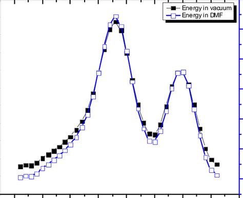 Variation Of Stacking Interaction Energy Components With Respect To Download Scientific Diagram
