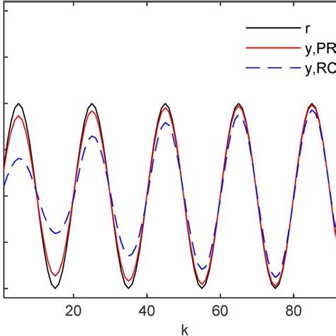 Output Response Of F LRCS For Signal Download Scientific Diagram