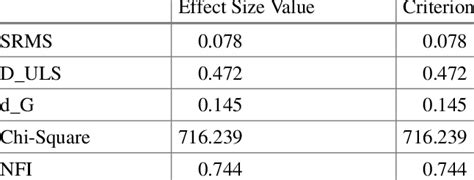 Saturated Model And Estimated Model Value Download Scientific Diagram