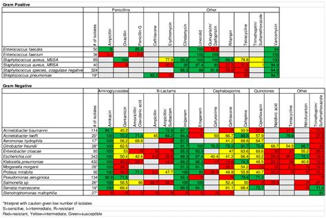 Antibiogram Development In The Setting Of A High Frequency Of Multi