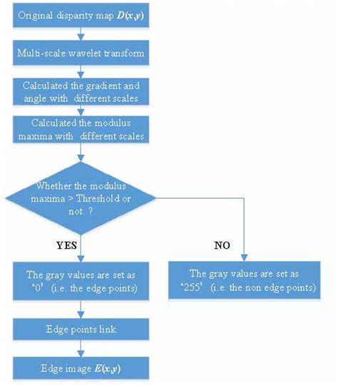 The Flow Chart Of Wavelet Based Edge Detection For The Disparity Map