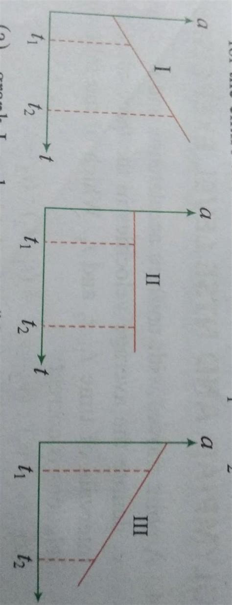 98 Each Of The Three Graphs Represents Acceleration Versus Timefor An Object That Already Has A