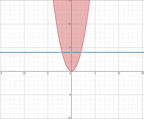 Graph Left Begin Array L Y Geq X2 Y Leq 4en Quizlet